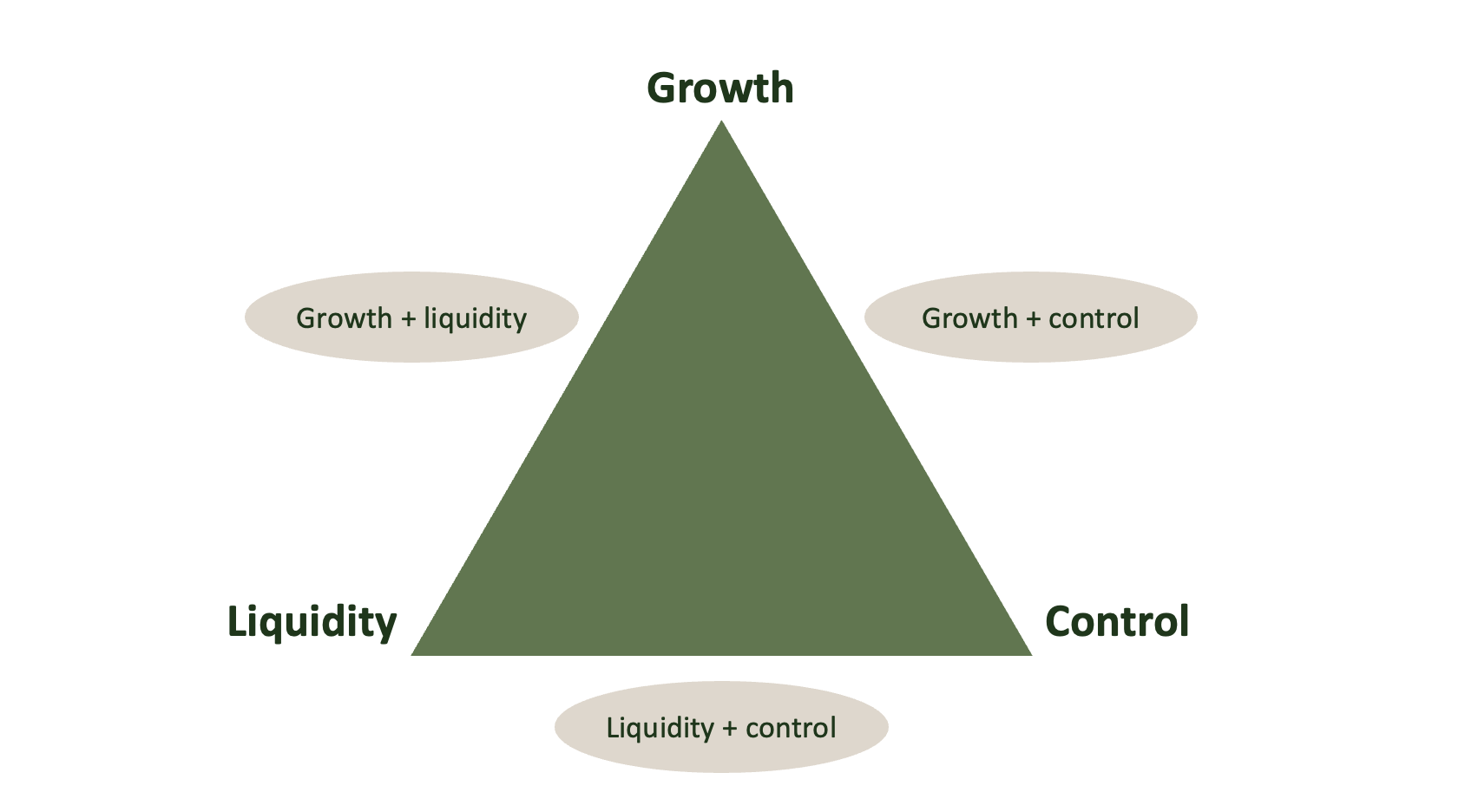 The Owner Strategy Triangle - BanyanGlobal