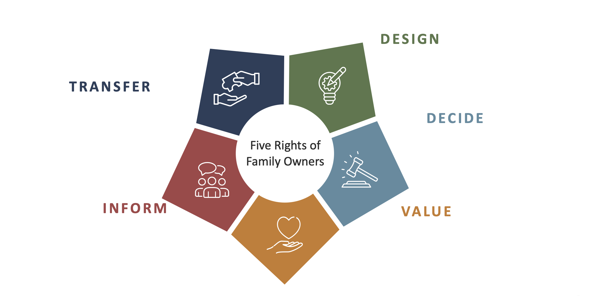 Explaining the Five Rights of Family Business Ownership - BanyanGlobal